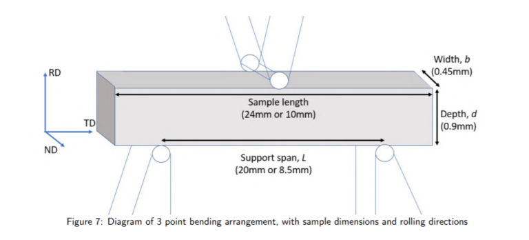 (Sub-scale) Three- and four- point flexural testing – Materials for ...